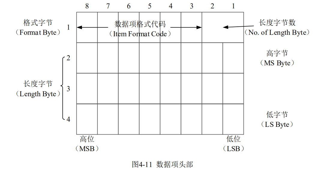 SECS / GEM communication protocol of the study notes message format ...