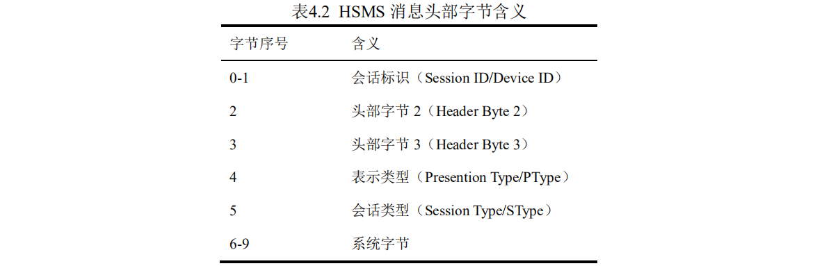 SECS / GEM communication protocol of the study notes message format ...