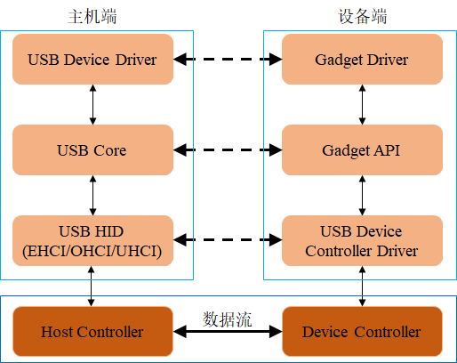 ZYNQ学习之路9.USB总线学习(二)_zynq usb-CSDN博客