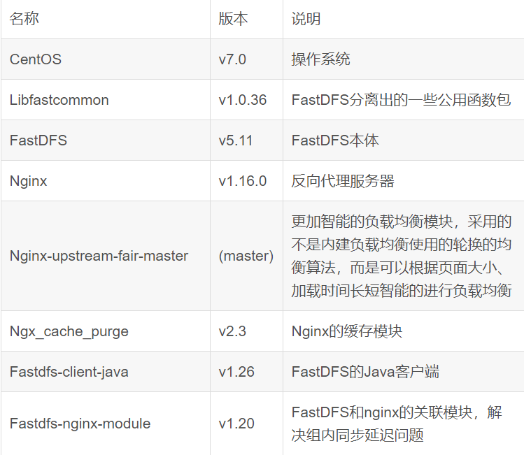 FastDFS分布式集群搭建，详细教学从入门到使用（生产环境下）-CSDN博客