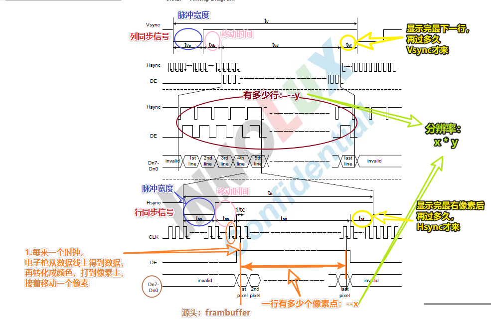 【学习笔记】图解lcd硬件原理 Andand 调色板与framebuffer原理 Andand 根据s3c2440数据手册设置对应寄存器s3c2440的lcd硬件显示原理图 Csdn博客