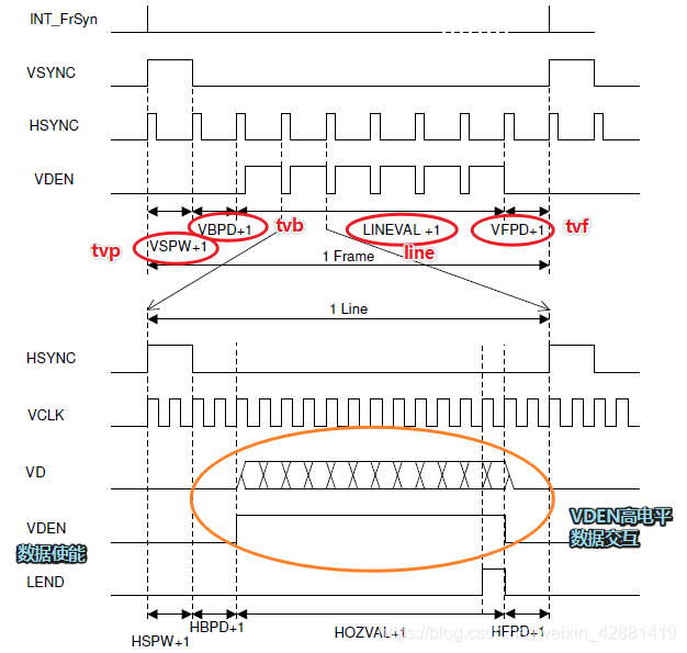 【学习笔记】图解lcd硬件原理 Andand 调色板与framebuffer原理 Andand 根据s3c2440数据手册设置对应寄存器s3c2440的lcd硬件显示原理图 Csdn博客