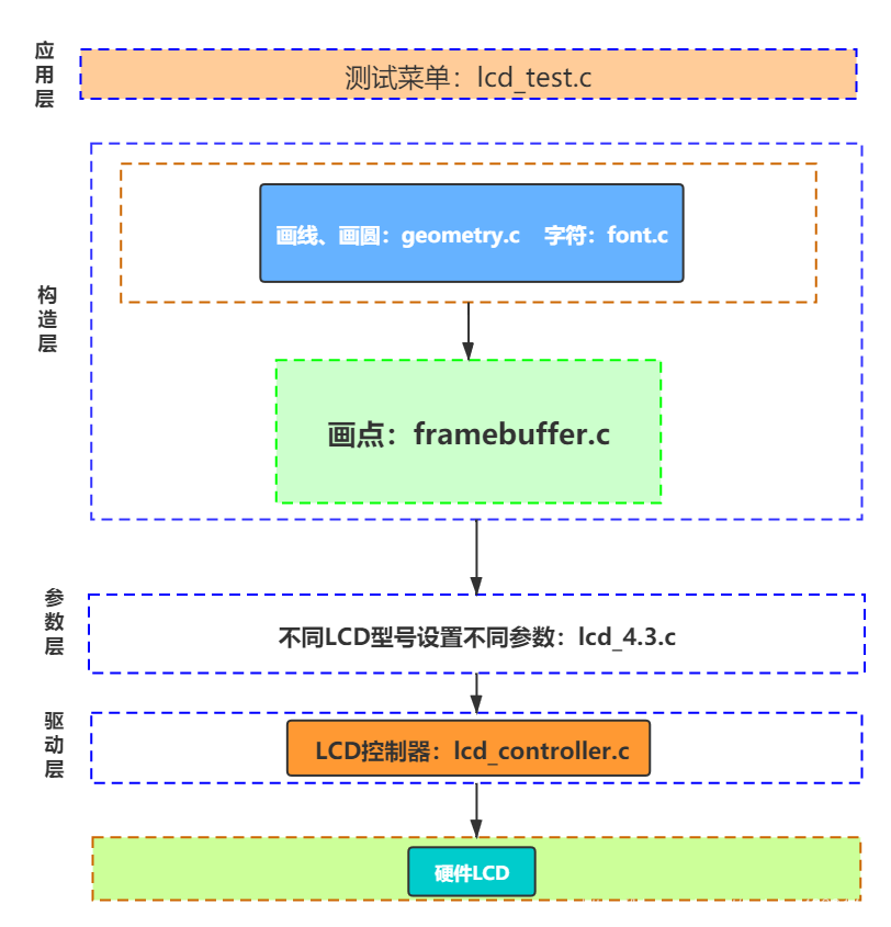 【学习笔记】图解lcd硬件原理 Andand 调色板与framebuffer原理 Andand 根据s3c2440数据手册设置对应寄存器s3c2440的lcd硬件显示原理图 Csdn博客