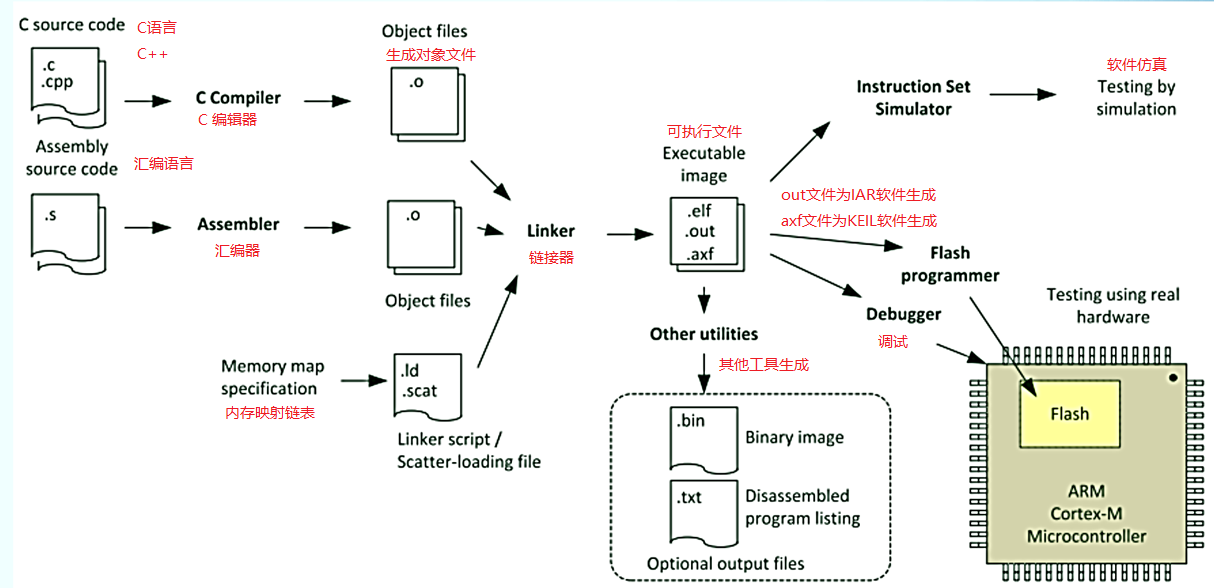 IAR软件安装_iar如何在线仿真-CSDN博客