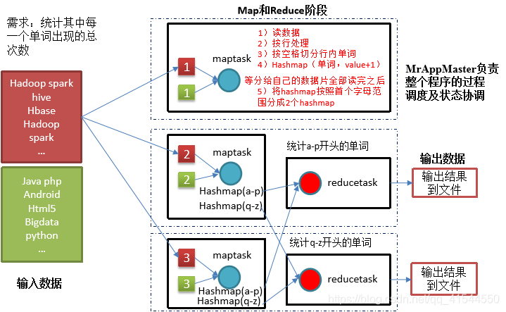 Hadoop——分布式计算框架mapreducehadoop分布式计算的核心阶段 Csdn博客