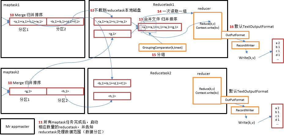 Hadoop——分布式计算框架MapReduce_hadoop分布式计算的核心阶段-CSDN博客
