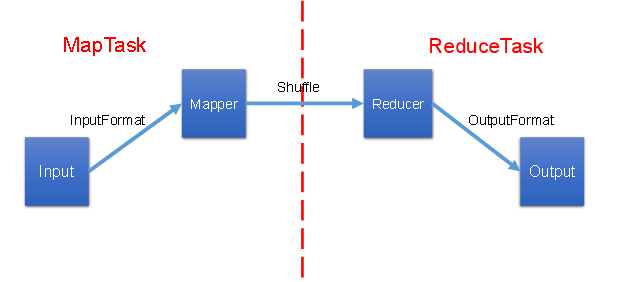 Hadoop——分布式计算框架MapReduce_hadoop分布式计算的核心阶段-CSDN博客