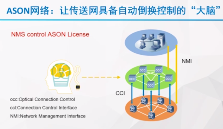走进波分 -- 13.ASON-CSDN博客