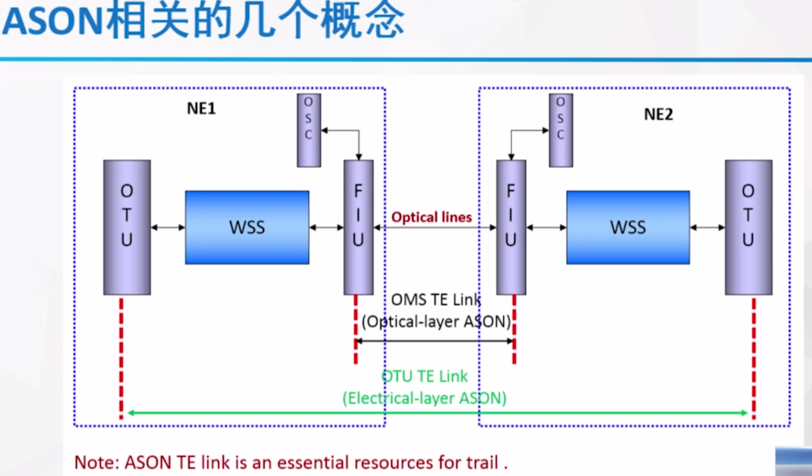 走进波分 -- 13.ASON-CSDN博客