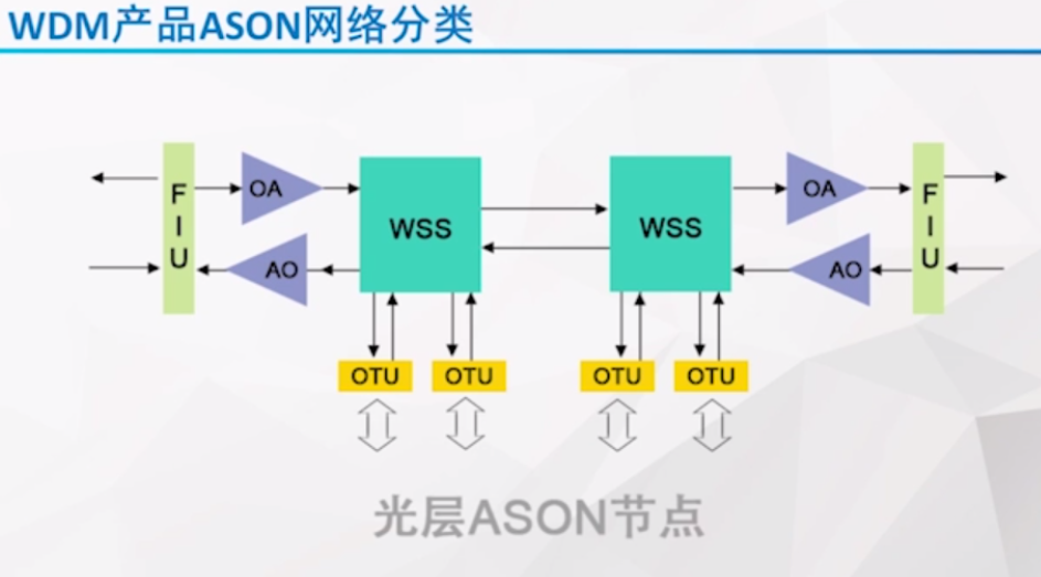 走进波分 -- 13.ASON-CSDN博客