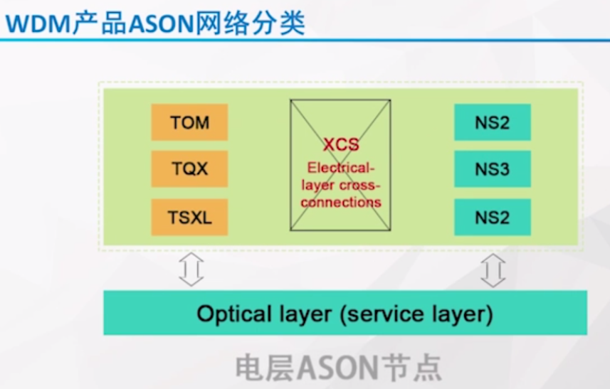 走进波分 -- 13.ASON-CSDN博客