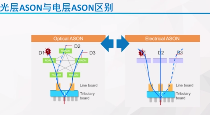 走进波分 -- 13.ASON-CSDN博客