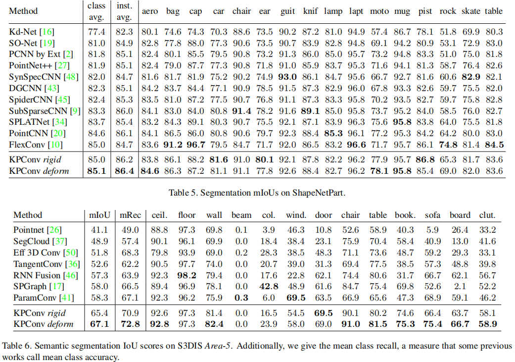 论文阅读——KPConv: Flexible and Deformable Convolution for Point Clouds-CSDN博客