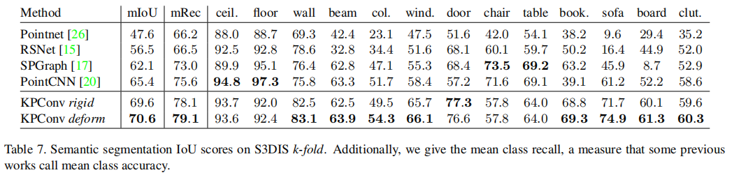 论文阅读——KPConv: Flexible and Deformable Convolution for Point Clouds-CSDN博客