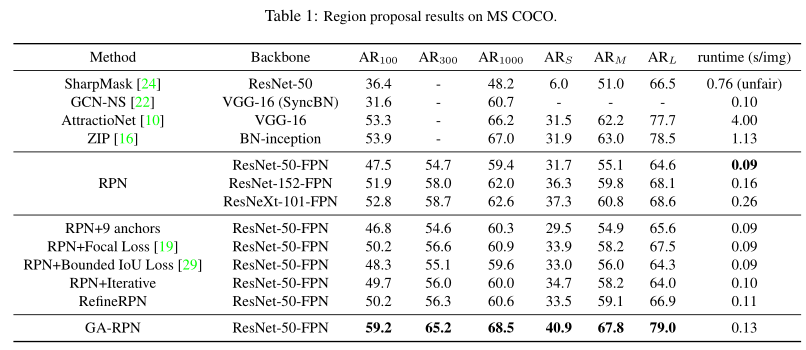 (十二)GA-RPN----2019CVPR论文解读_garpn-CSDN博客