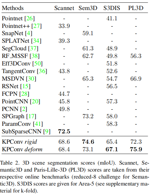 论文阅读——KPConv: Flexible and Deformable Convolution for Point Clouds-CSDN博客