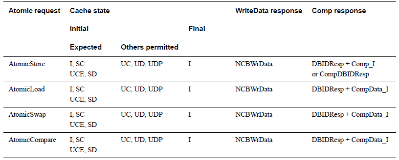 CHI协议层-CSDN博客