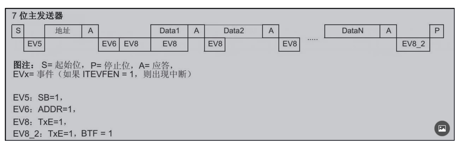 Stm32四大通讯方式 串口 Iic Spi Canstm32 并行通讯 Csdn博客 