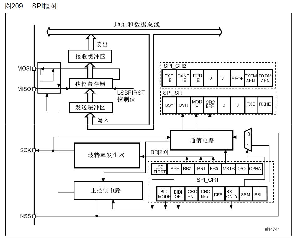 Stm32f103固件库编程（7）—spi大贸大学 Stm32f103的spi固件库函数dali Universityspi—读写串行f Csdn博客
