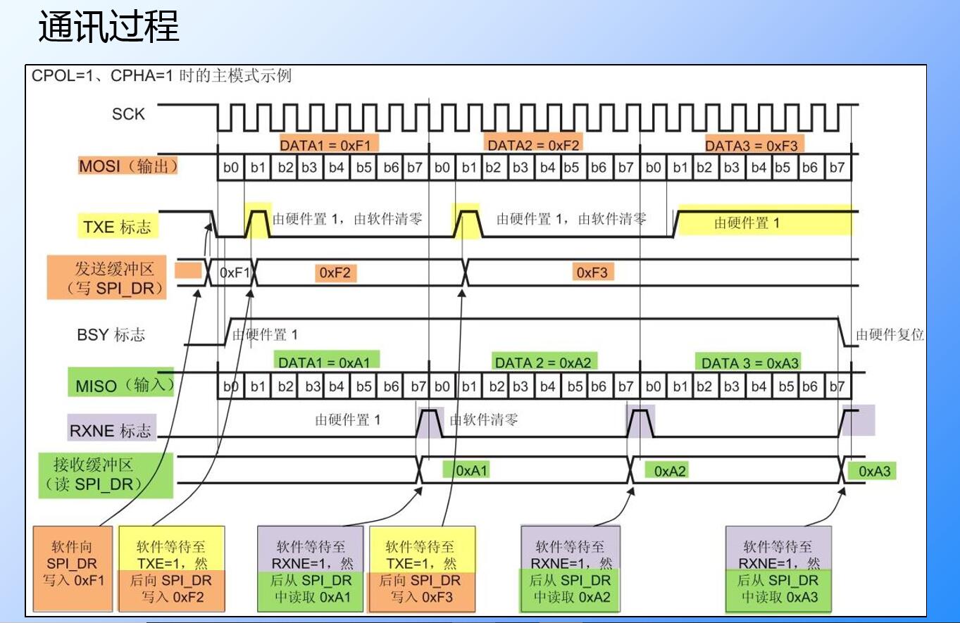 Stm32f103固件库编程（7）—spi大贸大学 Stm32f103的spi固件库函数dali Universityspi—读写串行f Csdn博客