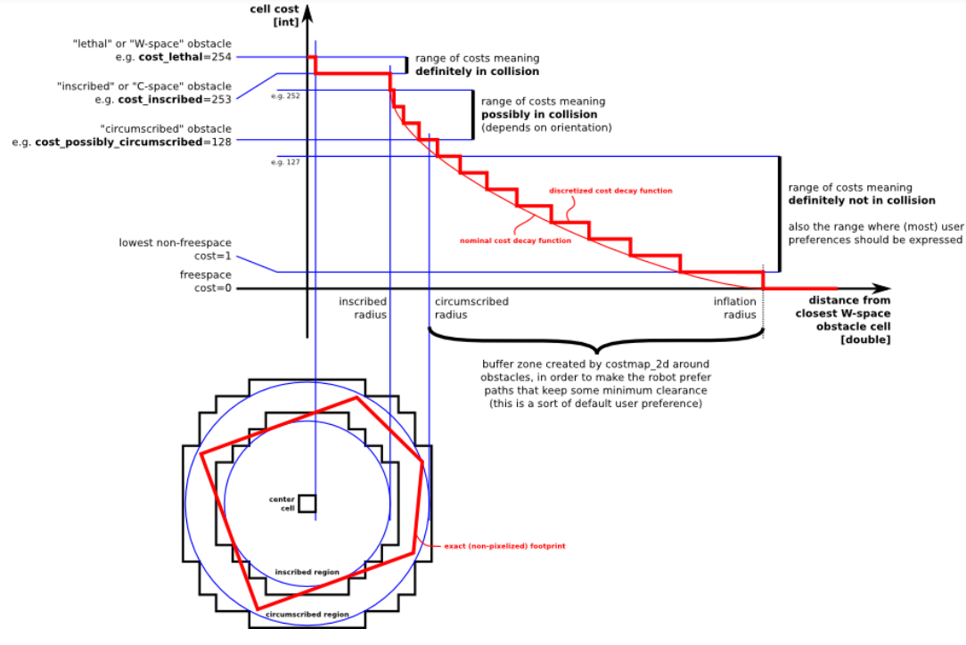 ROS导航包中的costmap的一些参数理解_costmap参数-CSDN博客