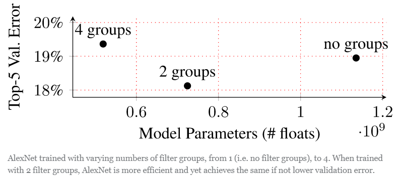 分组卷积：Grouped convolution-CSDN博客