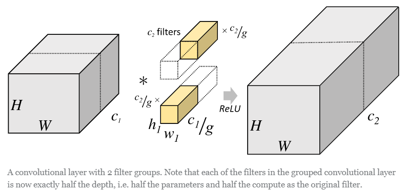 分组卷积：Grouped convolution-CSDN博客