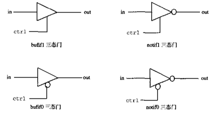 阿扣的Verilog HDL 学习笔记⑤_门级原语-CSDN博客