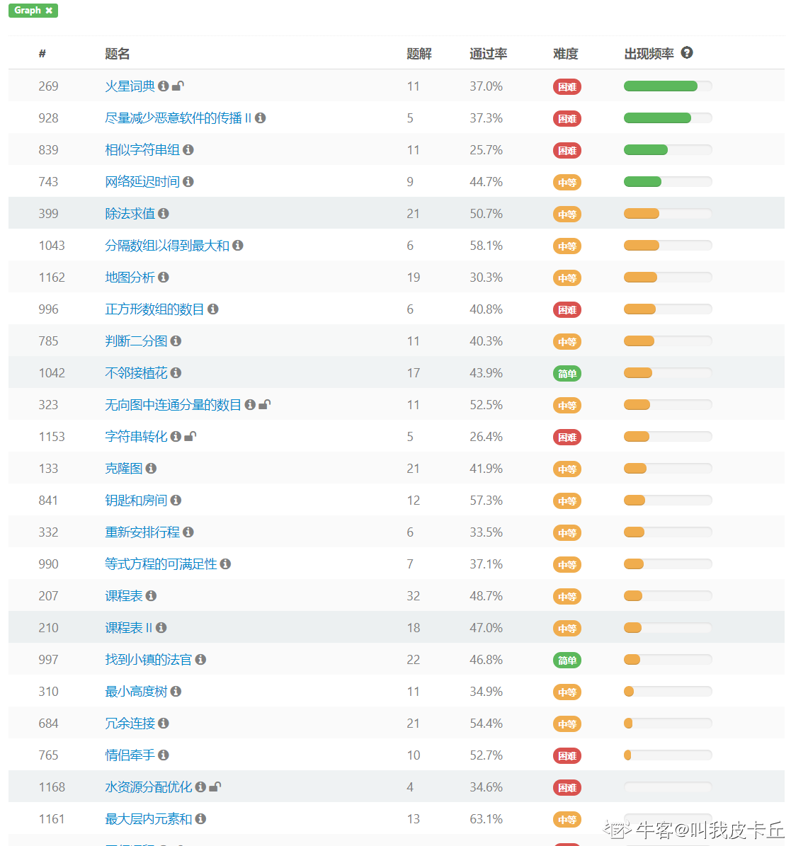 Leetcode按标签出现频率（转载）leetcode 出现频率 Csdn博客