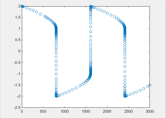 matlab中使用ode方法解范德波尔微分方程的数值解_范德波尔方程-CSDN博客