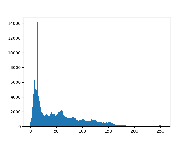 cv2小记——直方图的计算，绘制与分析_cv2.line函数绘制直方图-CSDN博客