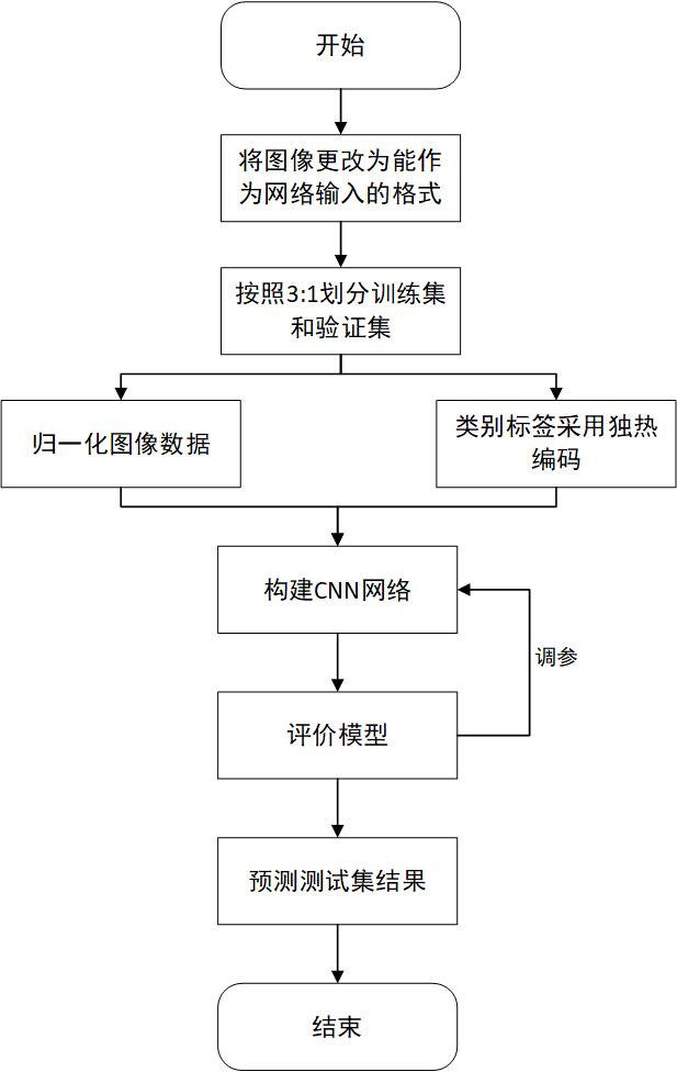 Kaggle入门笔记——基于cnn识别mnist手写数字数据集kaggle Minist数字识别器 Traincsv下载 Csdn博客 