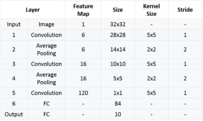 LeNet模型——tensorflow实现_lenet模型的github源码地址-CSDN博客