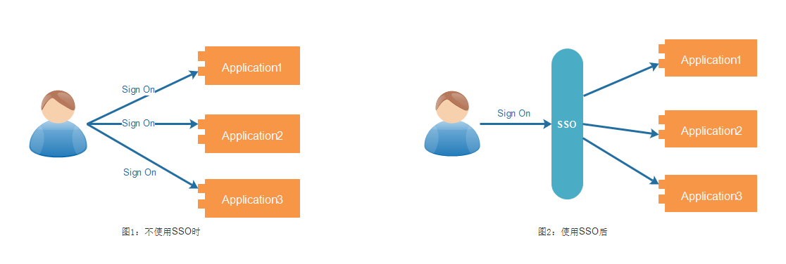 单点登录（一）—— 单点登录及常见解决方案原理（CAS、oauth2、JWT）_cas jwt-CSDN博客