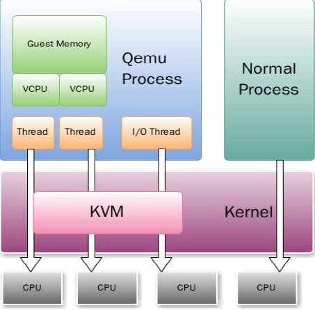 kvm、qemu、libvirt介绍_kvm qemu libvirt-CSDN博客