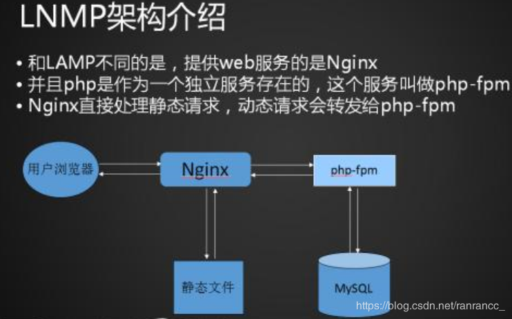 lnmp集群的搭建及优化_lnmp集群系统定义-CSDN博客