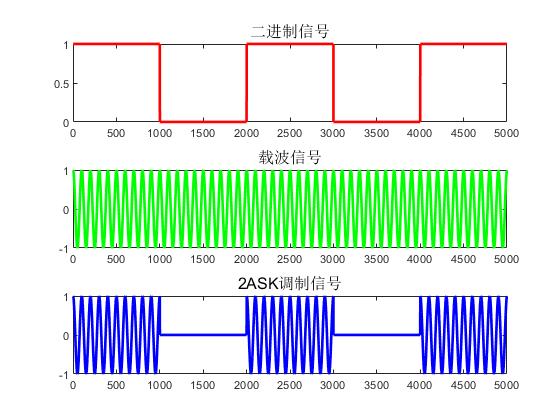 通信原理及系统系列23——2ASK调制解调原理分析及Matlab仿真_ask解调ls32-CSDN博客