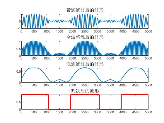 通信原理及系统系列23——2ASK调制解调原理分析及Matlab仿真_ask解调ls32-CSDN博客