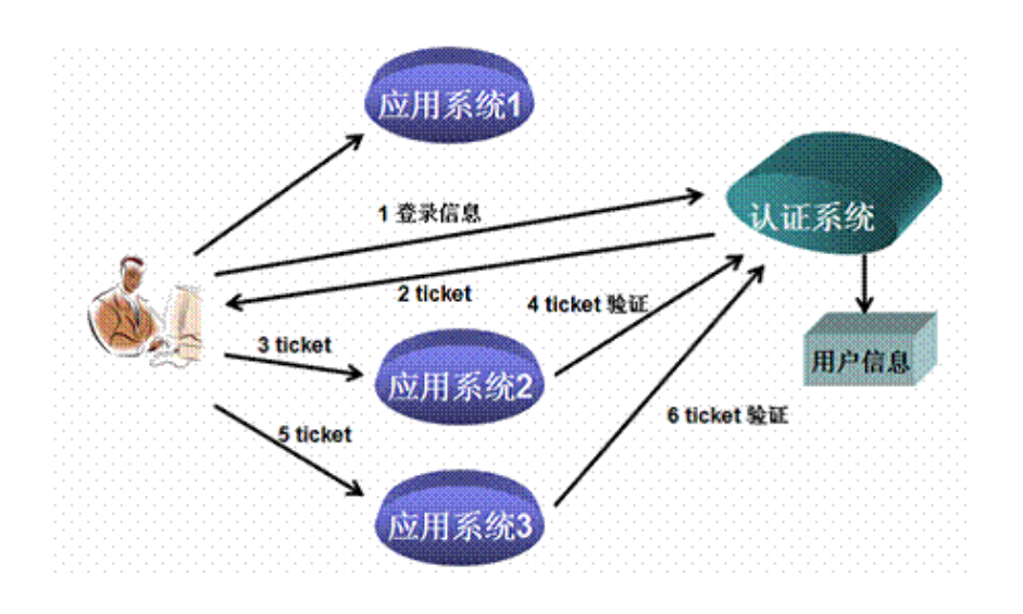 单点登录（一）—— 单点登录及常见解决方案原理（CAS、oauth2、JWT）_cas jwt-CSDN博客
