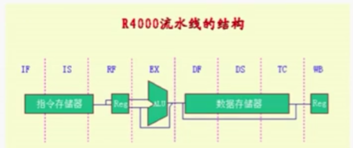 体系结构9_MIPS R4000-CSDN博客