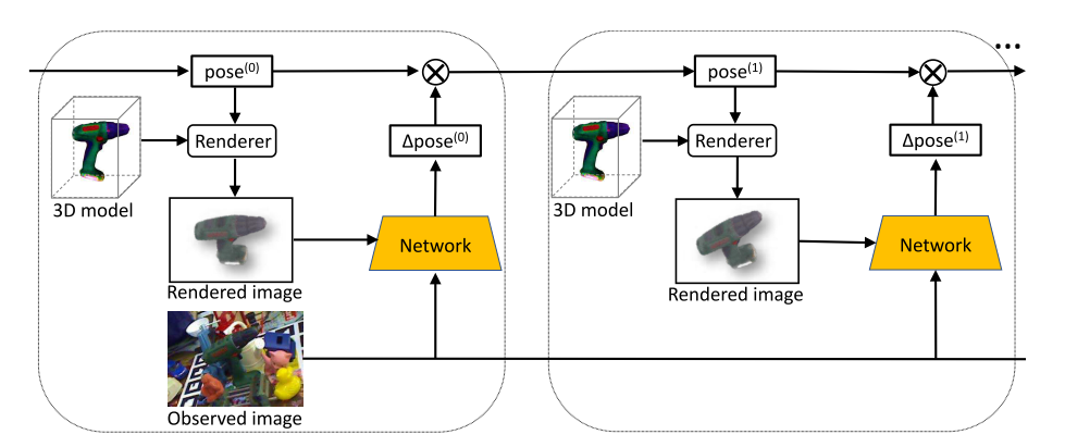 DeepIM: Deep Iterative Matching for 6D Pose Estimation论文理解-CSDN博客