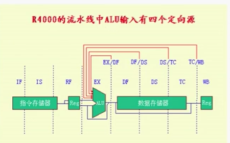 体系结构9_MIPS R4000-CSDN博客