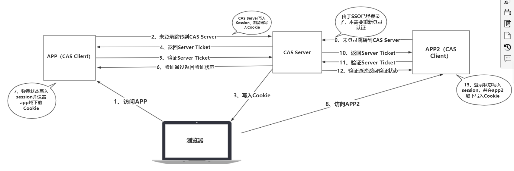 单点登录（一）—— 单点登录及常见解决方案原理（CAS、oauth2、JWT）_cas jwt-CSDN博客
