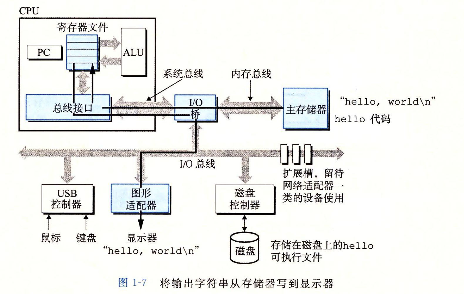 《深入理解计算机系统》 第一章 计算机系统漫游 ： 从helloworl初识程序在计算机中的存储，编译和运行helloc在计算机系统中的呈现显示是以askii的形式表示的 Csdn博客