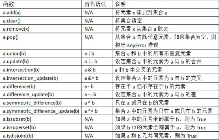 《利用python进行数据分析》——31数据结构和序列——元组、列表、字典、集合——读书笔记python 集合 序列 字典数据结构 Csdn博客