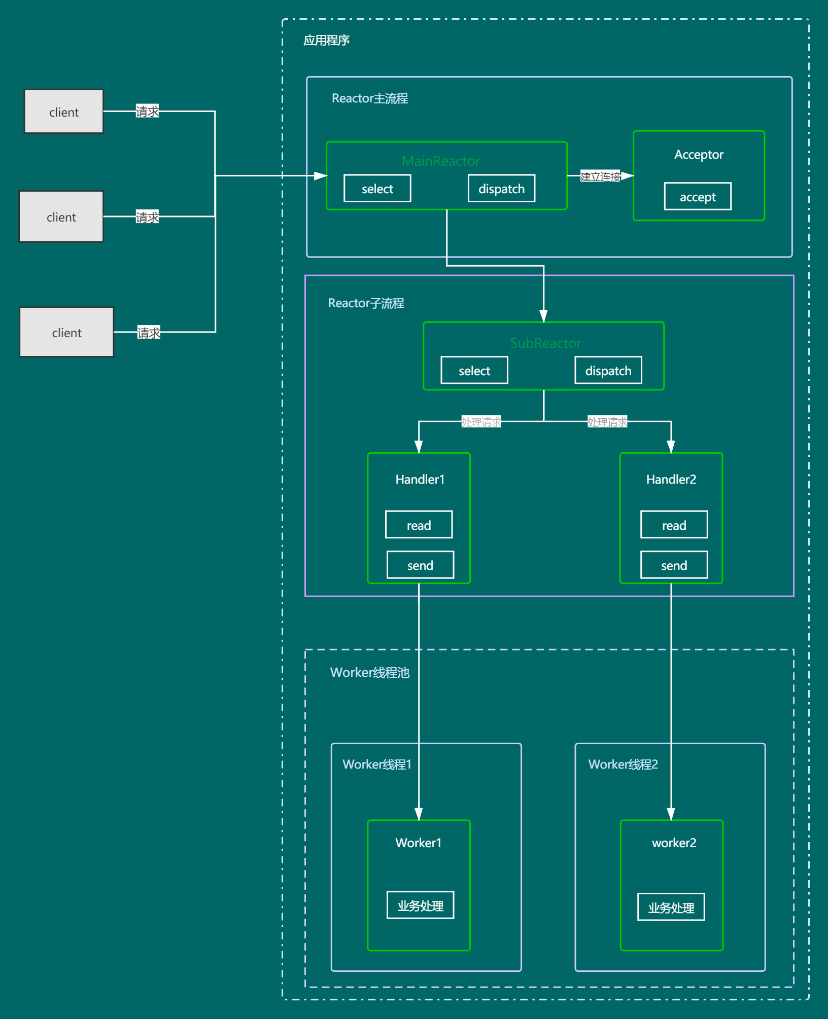 Reactor模式 单reactor多线程与主从reactor多线程使用了单reactor多线程模型为什么要使用主从 Csdn博客 