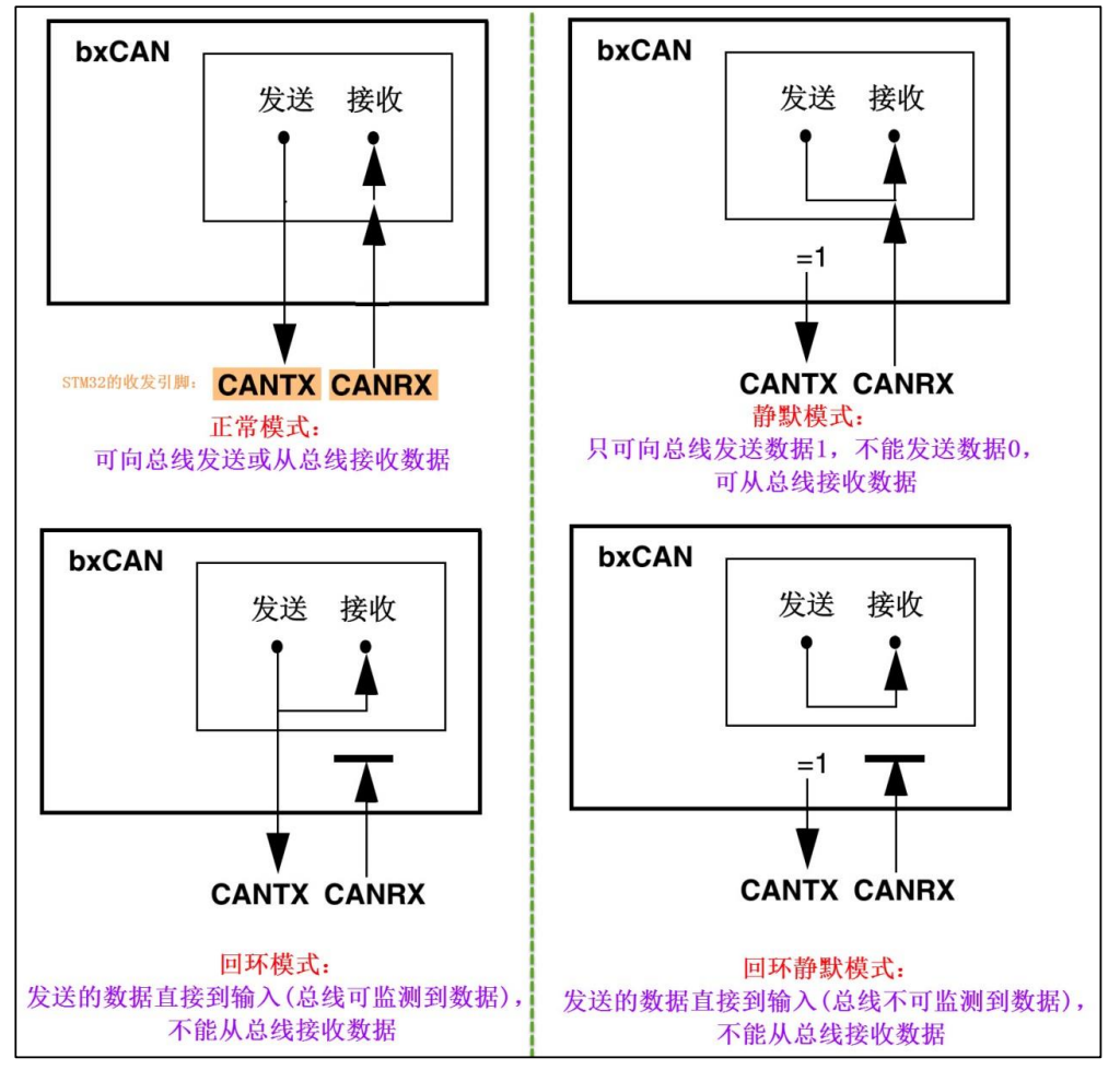 Stm32四大通讯方式 串口 Iic Spi Can Stm32 并行通讯 Csdn博客