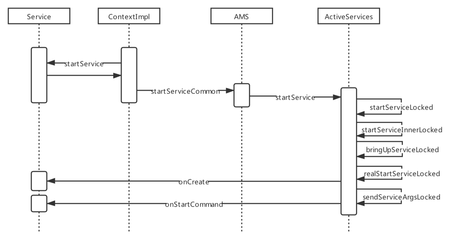service的启动过程_realstartservicelocked(r, app, execinfg);-CSDN博客