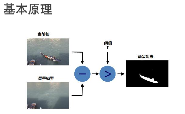 Opencv学习笔记（九）背景消除建模（bsm） Ptr Csdn博客