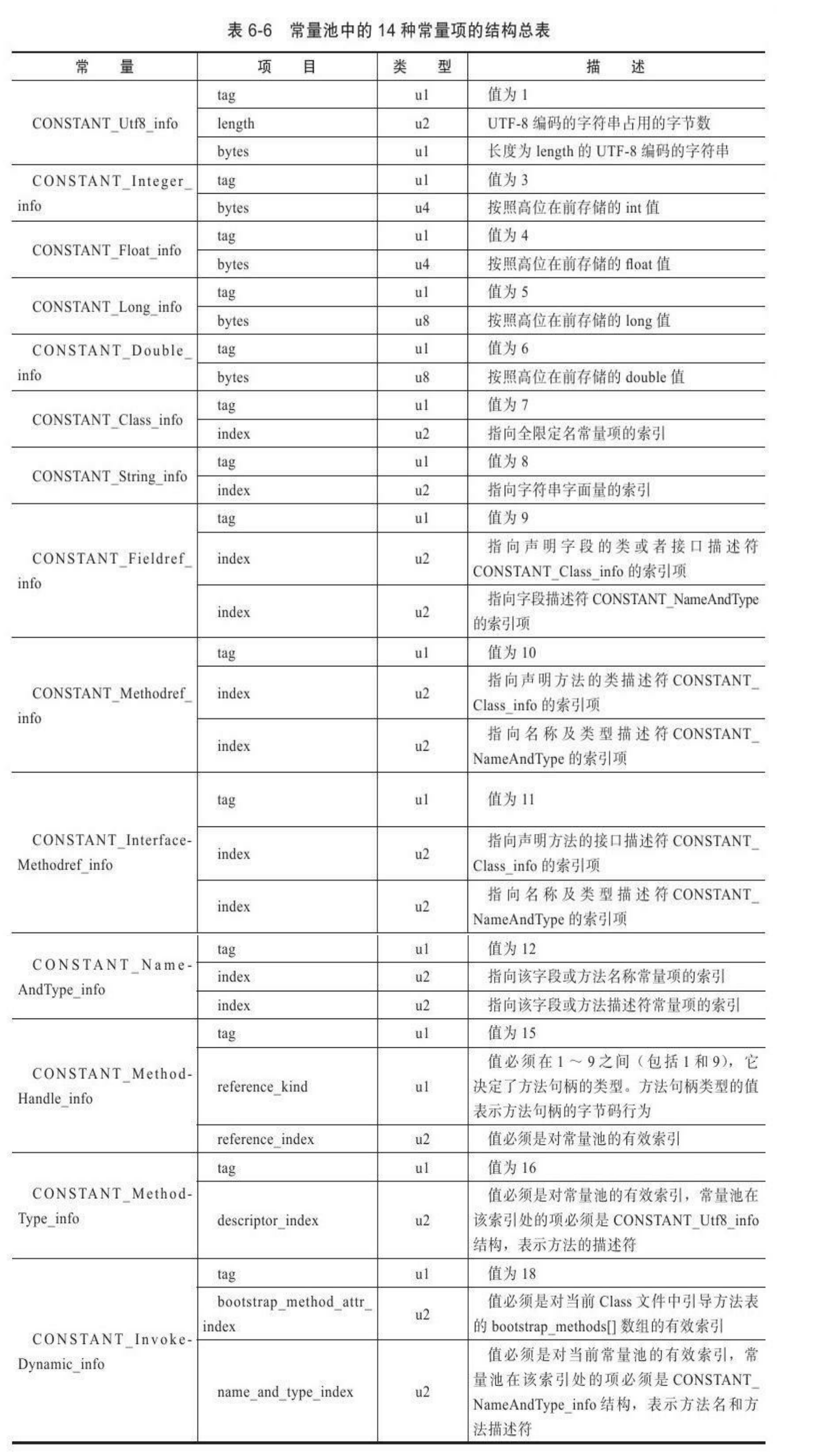 深入理解java虚拟机 附件1 常量池中的 14 种常量项的结构总表 常量池结构表 Csdn博客